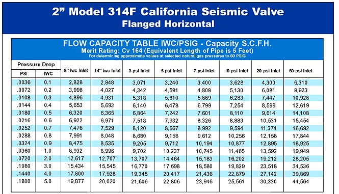 Model 314F Series 2" Flanged Horizontal Valve Specification Sheet